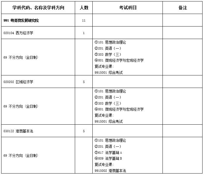 中山大学粤港澳发展研究院2025年硕士研究生招生学科专业目录 | 中山大学粤港澳发展研究院
